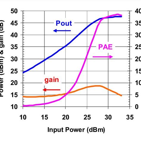gain db output power dbm and pae of amplifier at input power