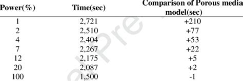 Steady State Arrival Times For Each Output Download Scientific Diagram