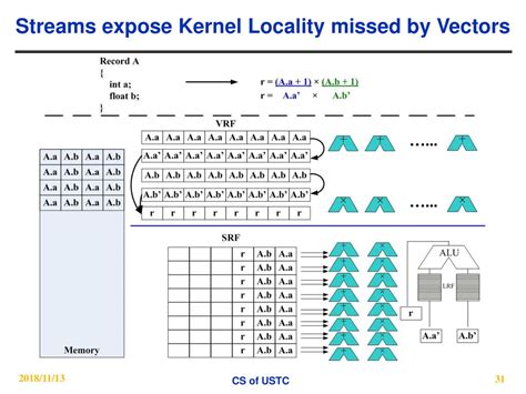 Lecture On High Performance Processor Architecture Cs05162 Ppt Download