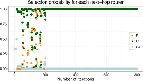 Figure 2 From Distributed And Adaptive Routing Based On Game Theory