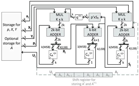 architecture 1 for the iddmm montgomery algorithm download