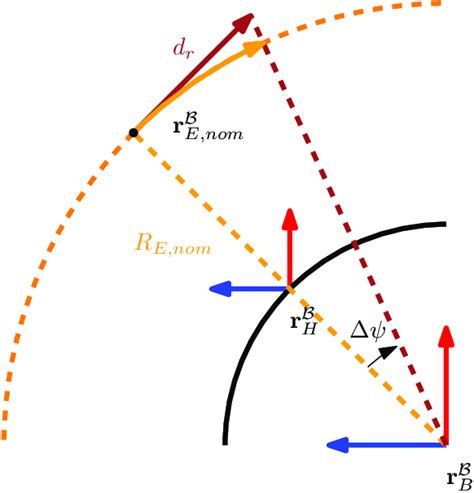 3 an illustration showing the difference between using a true