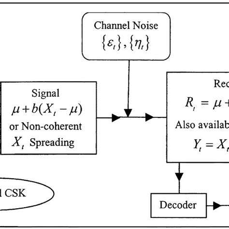 Block Diagram Of An Antipodal Csk Communication System Download