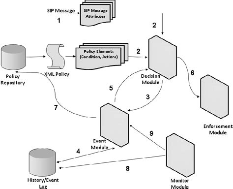 Aspf Modules 1 A Sip Messages Arrives And The Sip Parser Receives It