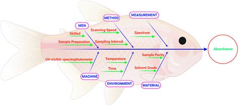 Analytical Quality By Design Driven Development And Validation Of Uv Visible Spectrophotometric