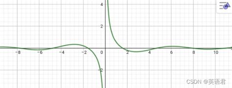 考研高数中基本的函数图像sinx分之一图像 Csdn博客 考研高数中基本的函数图像sinx分之一图像 Csdn博客