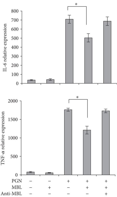 Mbl Suppresses Pgn Induced Inflammatory Cytokine Production A The Download Scientific