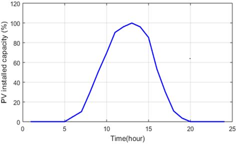 Analysis Of Annual Average Pv Output Download Scientific Diagram