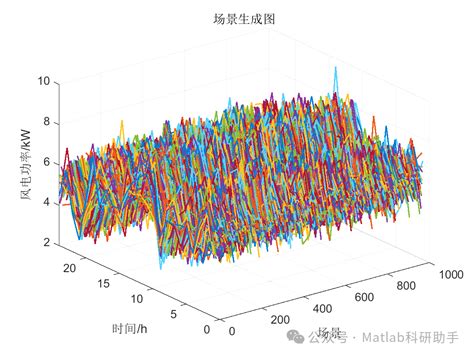 【电力系统】基于概率距离削减法、蒙特卡洛削减法的风光场景不确定性削减附matlab代码 Csdn博客