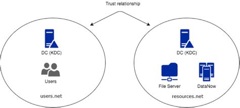 Kerberos Authentication