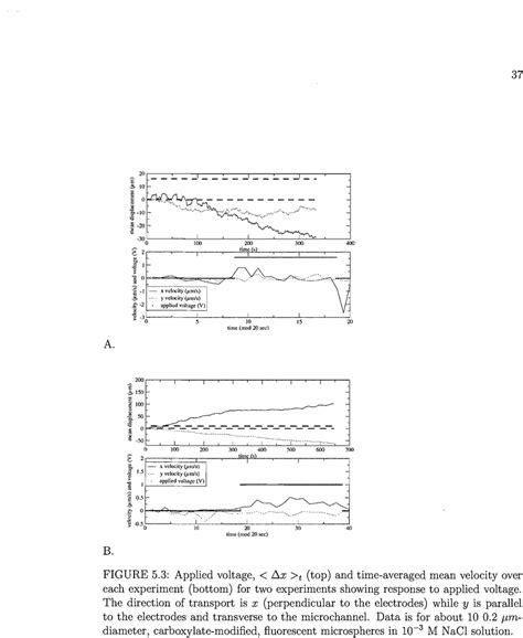 3 Applied Voltage T Top And Time Averaged Mean Velocity