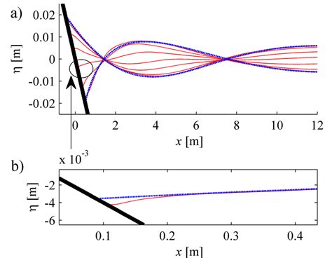 A Envelope Of Free Surface Of Sine Wave Run Up On A Planar Beach Download Scientific Diagram