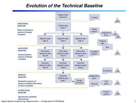 Ppt Baselines And Configuration Management In Space Systems Engineering Powerpoint