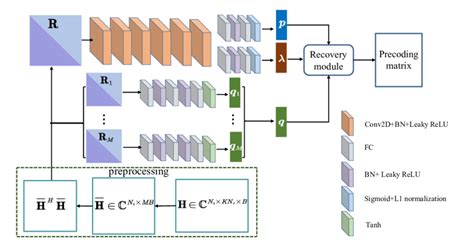 Network Structure For Mimo Ofdm Precoding Download Scientific Diagram
