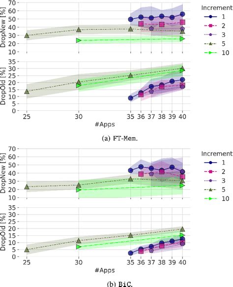 Figure 1 From Benchmarking Class Incremental Learning In Deep Learning Traffic Classification