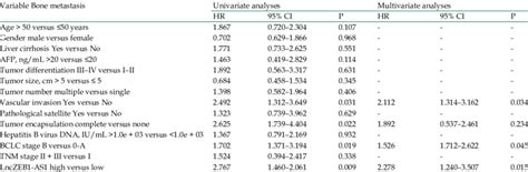 univariate and multivariate analyses of factors associated with bone