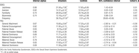 Sexual Dream And Family Relationships In Frequent Sexual Dreamers And Healthy Volunteers PMC