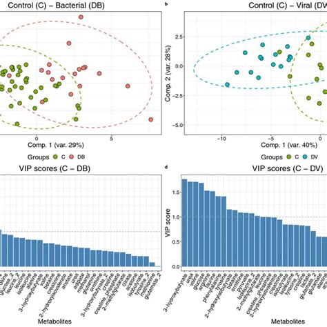 sparse partial least squares discriminant analysis a scores plot of