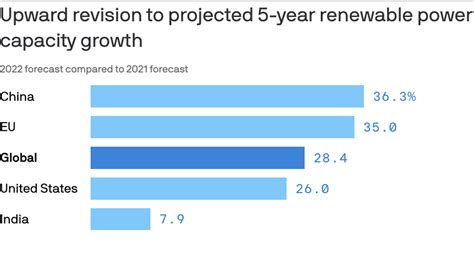 Renewable Energy Predicted To Surpass Coal By 2025 Iea Says