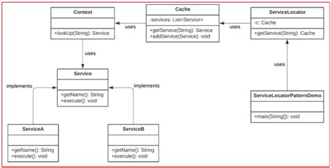 Service Locator Design Pattern In Java Dot Net Tutorials