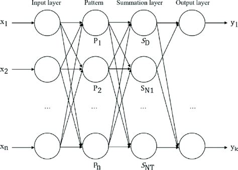 Generalized Regression Neural Network Structure Diagram Download