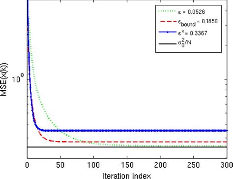 Empirical Mse In Log Linear Scale As A Function Of The Iteration Index