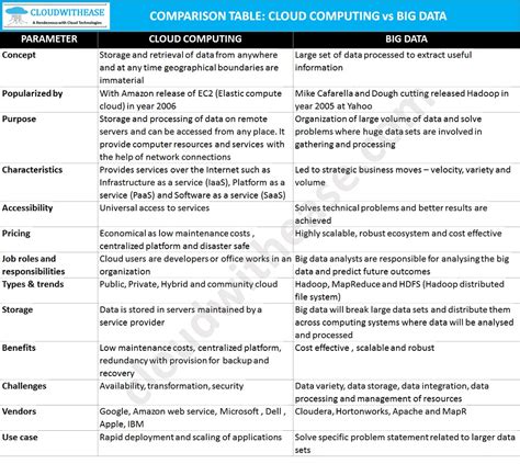 cloud computing vs big data detailed comparison cloudwithease