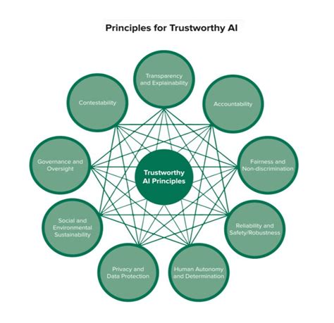 Munavar Attari on LinkedIn: Nine Principles of Trustworthy AI The importance of the trustworthiness…