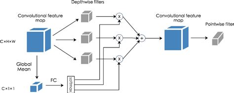 Figure 4 From Depthwise Convolution Is All You Need For Learning