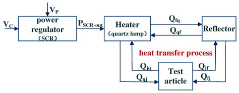 Temperature Prediction For Aerospace Thermal Tests Based On Physical And Lstm Hybrid Model