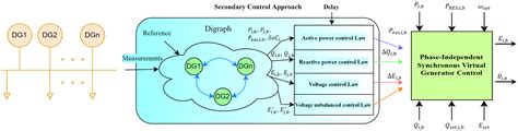 a review of distributed secondary control architectures in islanded