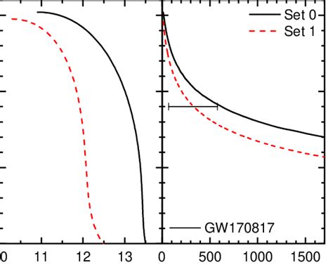 Mass Radius And Tidal Deformability Of Neutron Stars Obtained With Download Scientific