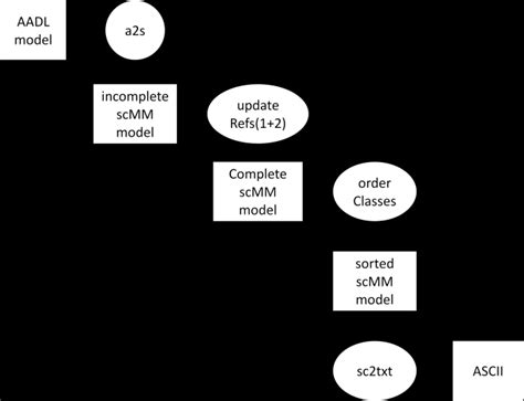 atl model transformation chain download scientific diagram