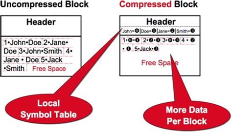 Analysis Capabilities Of Oracle Advanced Compression In E Business