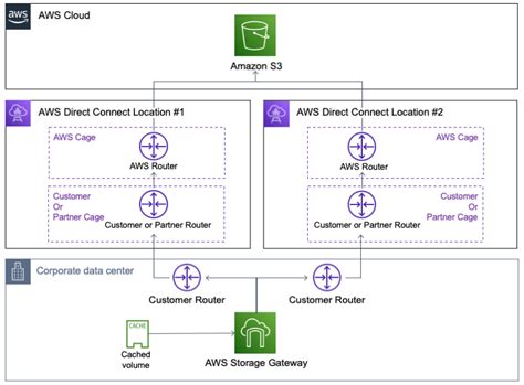 Use Case Continuous On Premises Data Migration An Overview Of AWS Cloud Data Migration Services