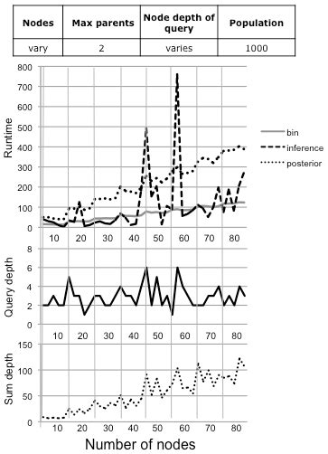 7 Runtime Of Algorithms When Varying The Number Of Nodes In A Network