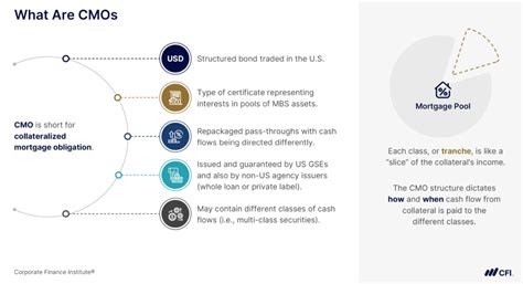 Collateralized Mortgage Obligations Cmos Guide Cfi