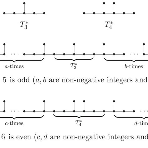 The Tree T K Mentioned In Theorem 39 Download Scientific Diagram