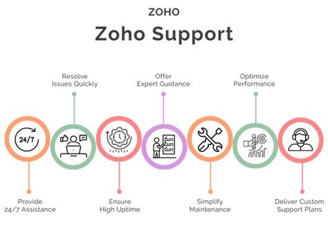 Zoho Support Services Zoho Support Provider Codinix
