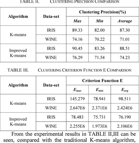 Table Iii From An Improved K Means Clustering Algorithm Semantic Scholar