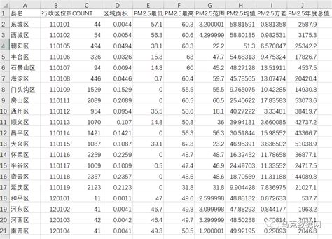 中国各区县pm2 5数据 2000 2018年 马克数据网