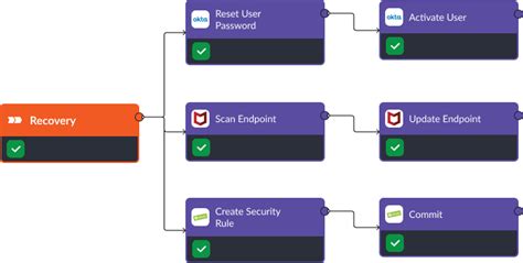 How To Automate Incident Response To Mitre Attandck Technique T1566
