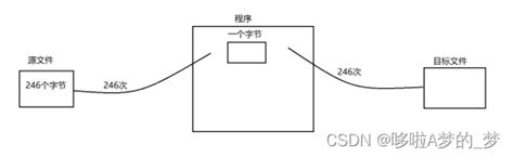 242 缓冲字节字符流处理流字节流flush的应用 Csdn博客