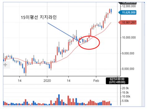 이동평균선 정배열역배열 골든크로스데드크로스 네이버 블로그