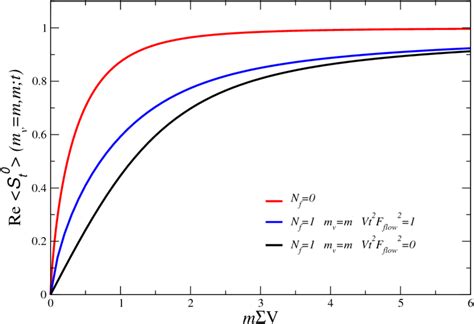 The Real Part Of The Spectral Resolvent At Flow Time F 2 Flow T 2 V 1