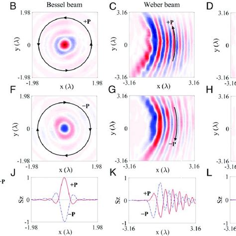 Experimental Validation Of The Spin Momentum Locking The Measured