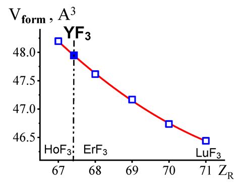 Lanthanide Contraction In Lnf3 Ln Ce Lu And Its Chemical And Structural Consequences Part 1