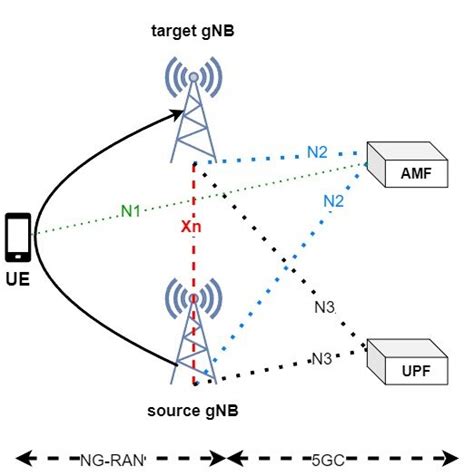 Block diagram of the 5G Xn handover with interfaces. | Download Scientific Diagram