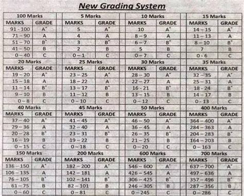 Fa Sa Cce Grading System And Attendance Percentage Table