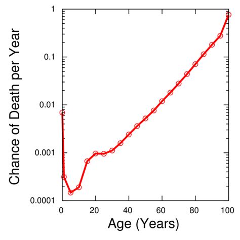 Gompertz Makeham Law Of Mortality Longevity Wiki